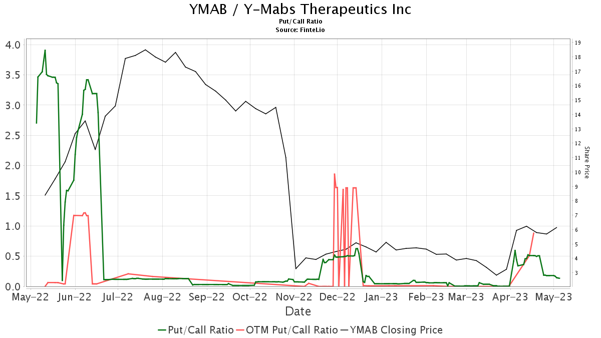 Oppenheimer Initiates Coverage of Y-mAbs Therapeutics (YMAB) with ...