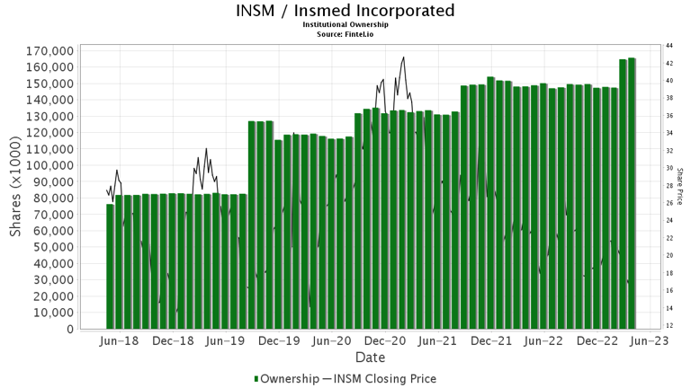 RBC Capital Initiates Coverage of Insmed (INSM) with Outperform ...