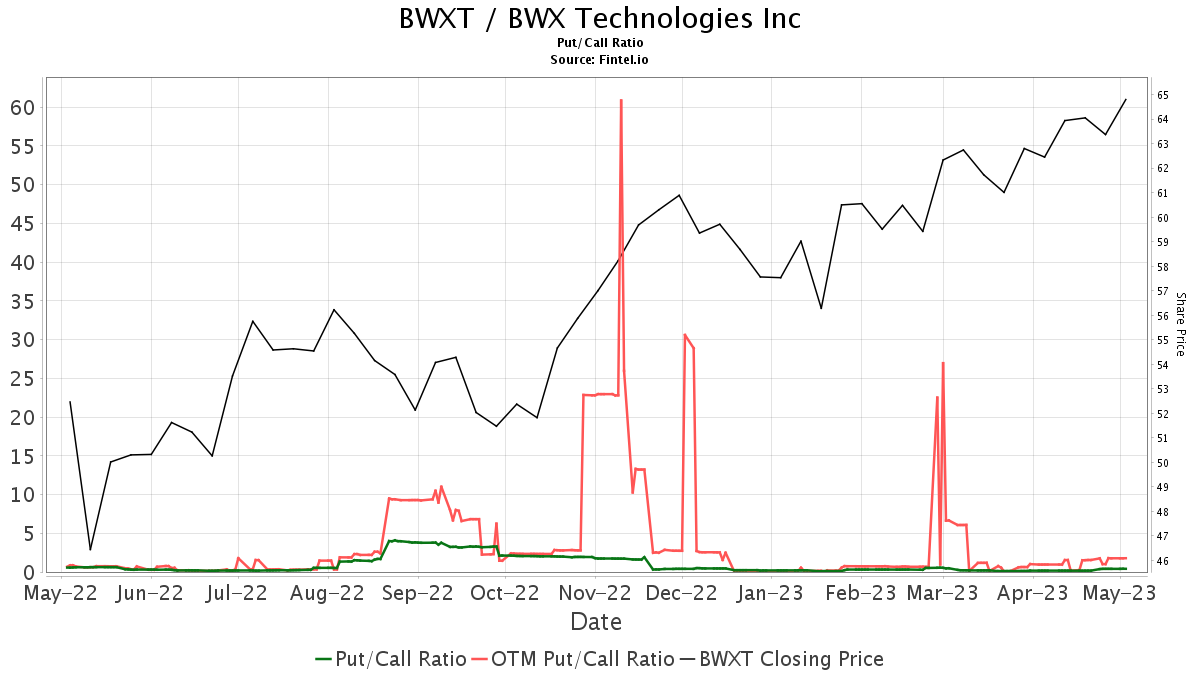 Seaport Global Initiates Coverage of BWX Technologies (BWXT) with Buy ...