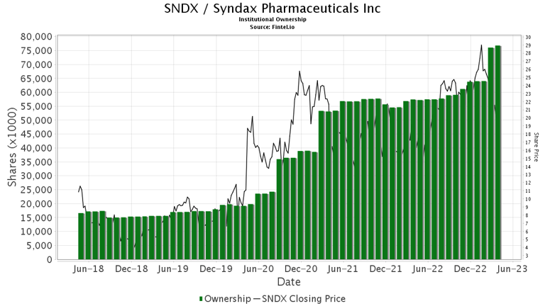 Goldman Sachs Initiates Coverage of Syndax Pharmaceuticals (SNDX) with ...
