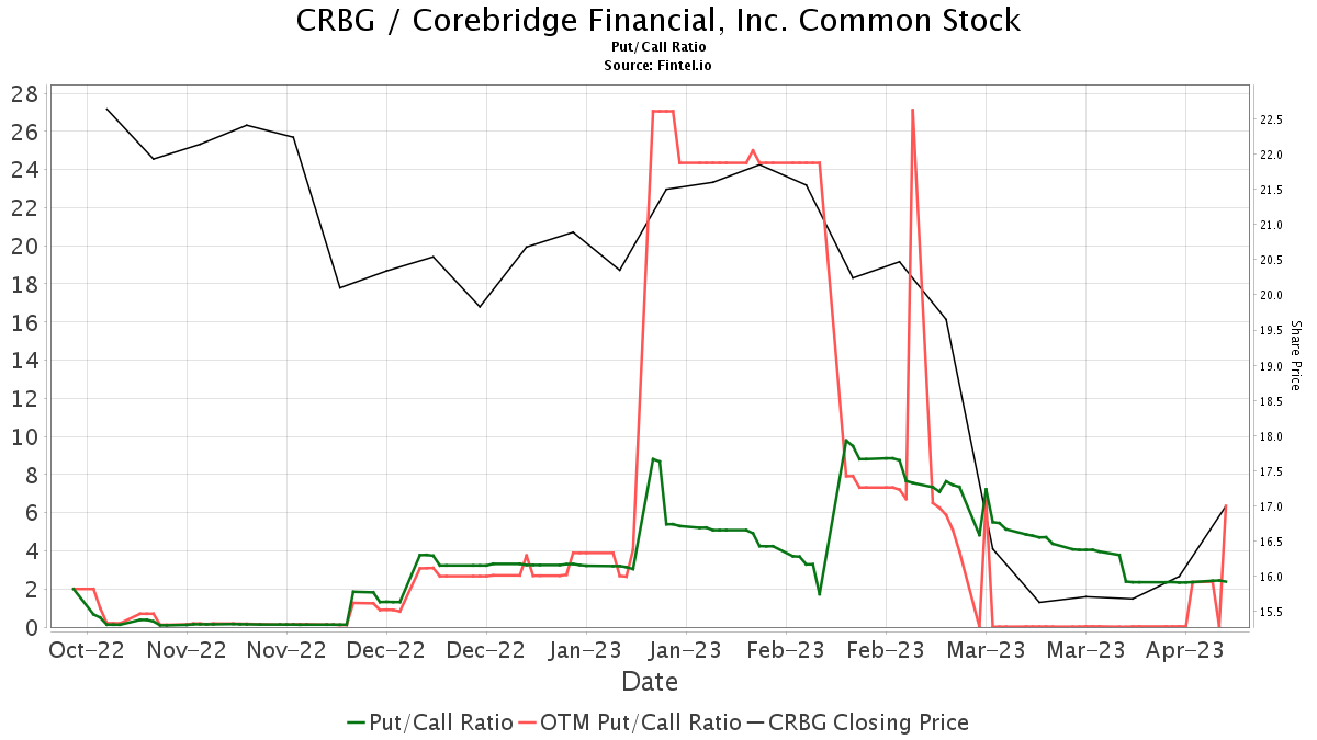 Morgan Stanley Upgrades Corebridge Financial (CRBG)