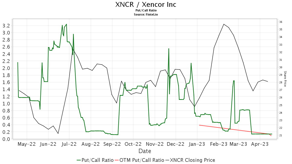 Wells Fargo Initiates Coverage of Xencor (XNCR) with Overweight ...