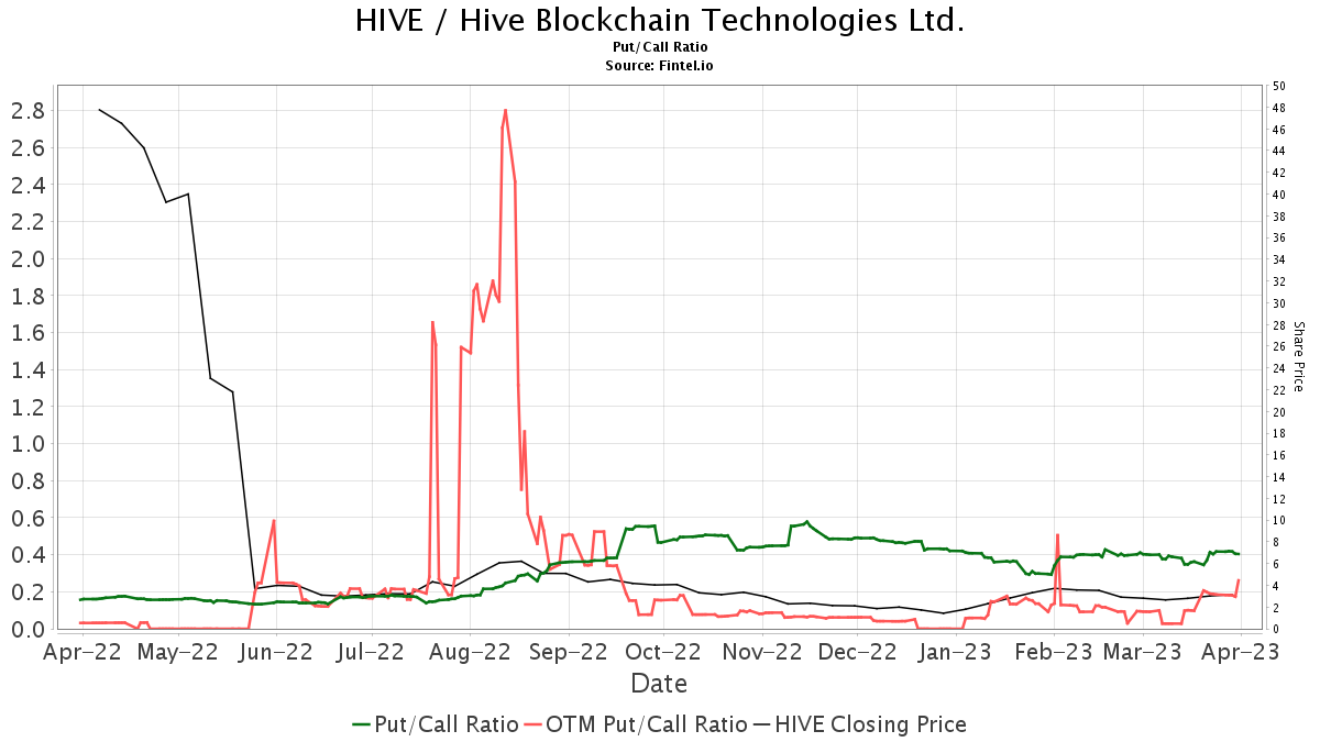 HIVE Digital Technologies (HIVE) price target increased by 25.80% to 6.46
