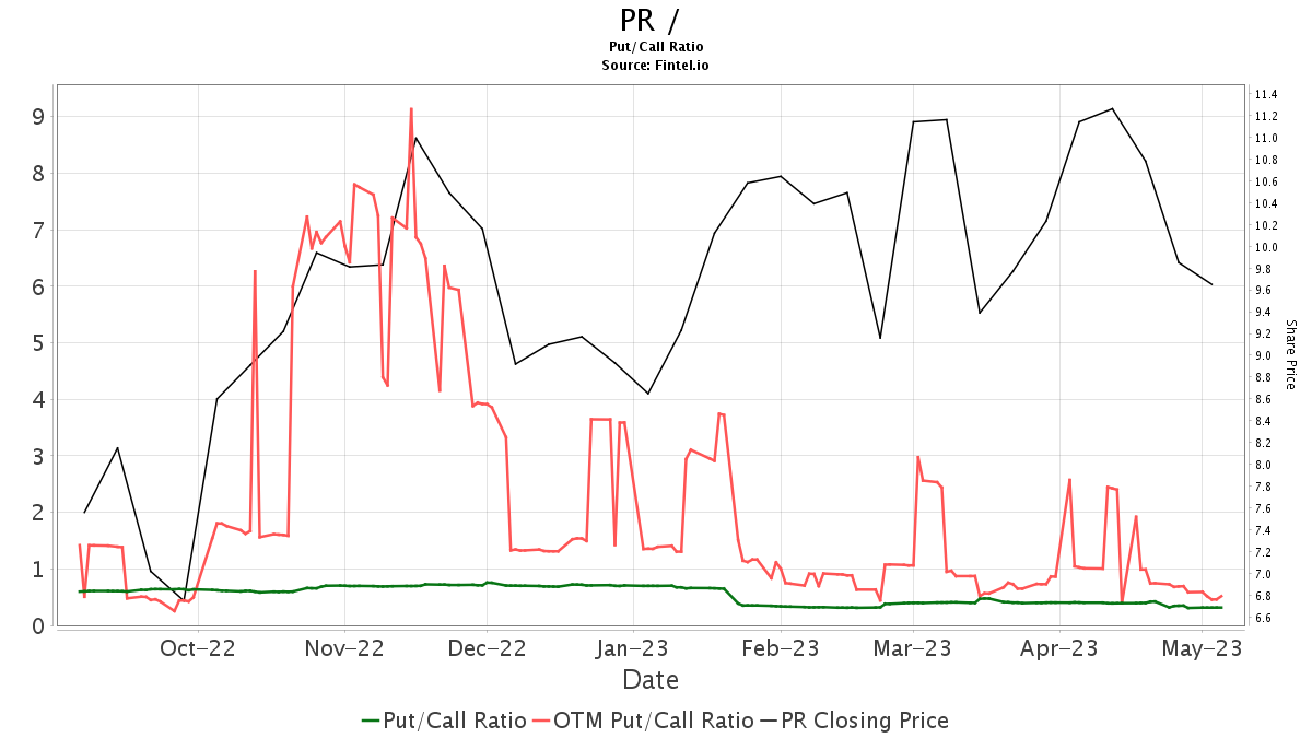 Benchmark downgrades Permian Resources (PR)