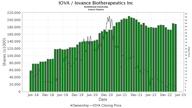UBS Downgrades Iovance Biotherapeutics (IOVA)