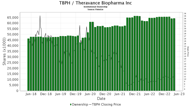 Jones Trading Initiates Coverage of Theravance Biopharma (TBPH) with ...