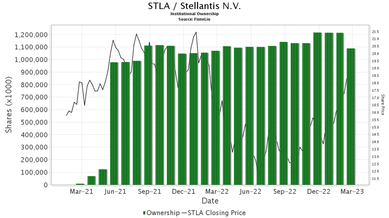 NOMURA Upgrades Stellantis N.V. (STLA)
