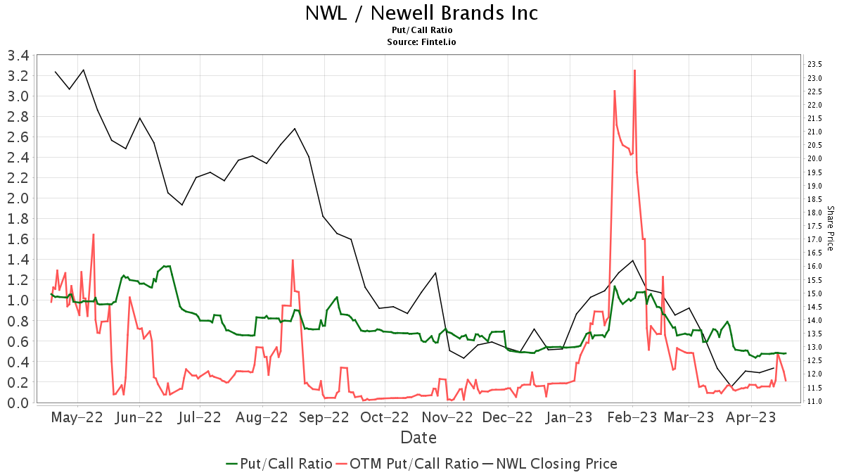 UBS Maintains Newell Brands (NWL) Neutral Recommendation