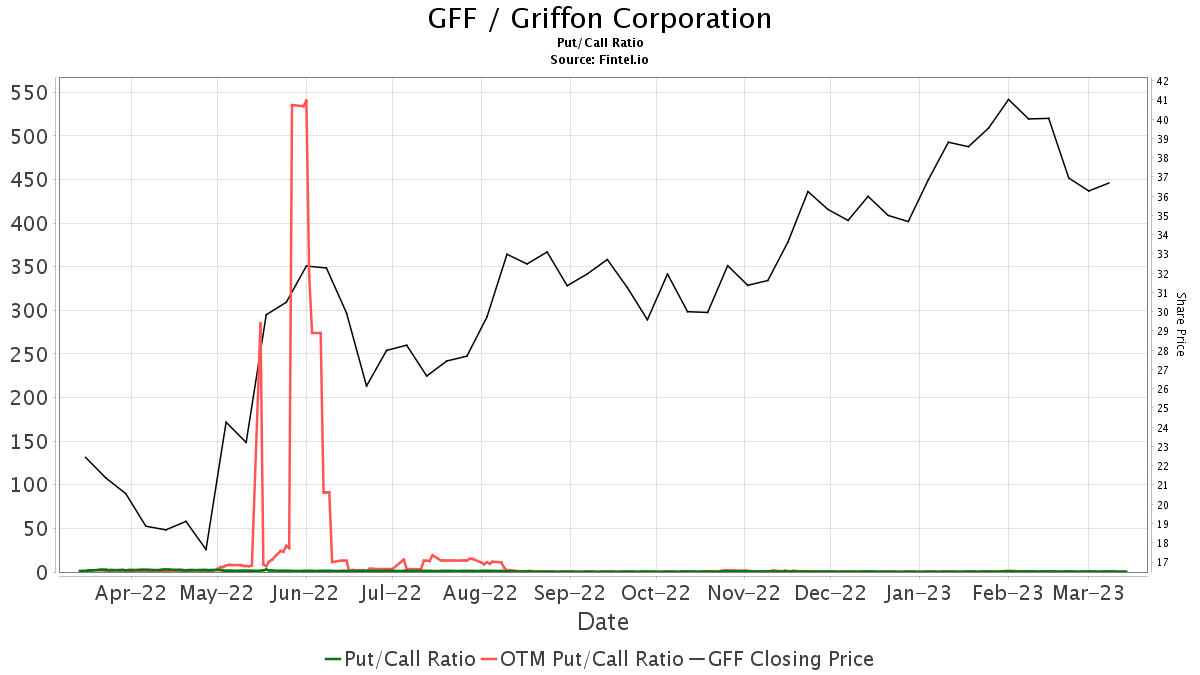 Loop Capital Initiates Coverage of Griffon (GFF) with Buy Recommendation