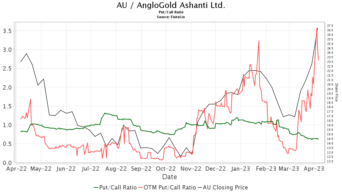 Roth Capital Initiates Coverage of AngloGold Ashanti (AU) with Buy ...