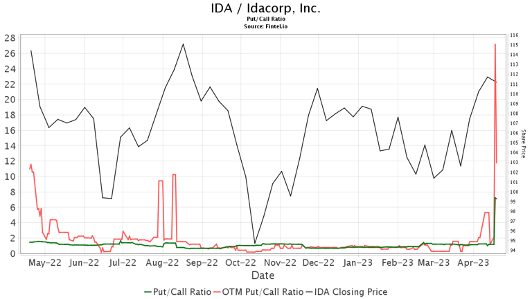Barclays initiates coverage of IDACORP (IDA) with overweight recommendation