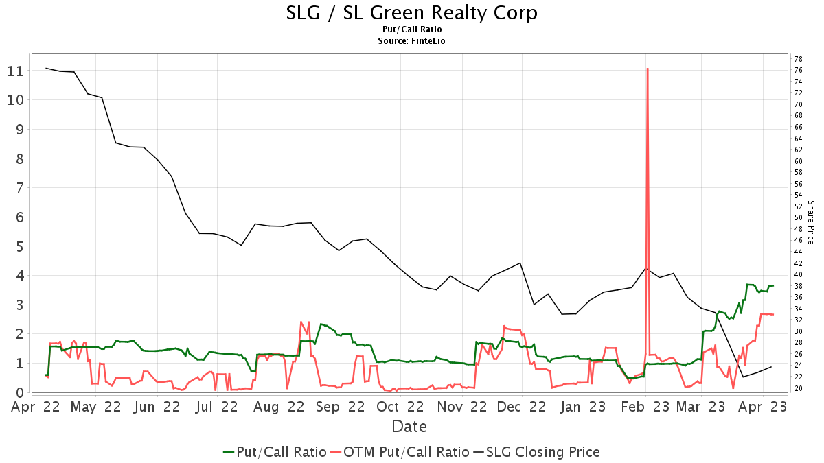 Scotiabank Upgrades SL Green Realty (SLG)