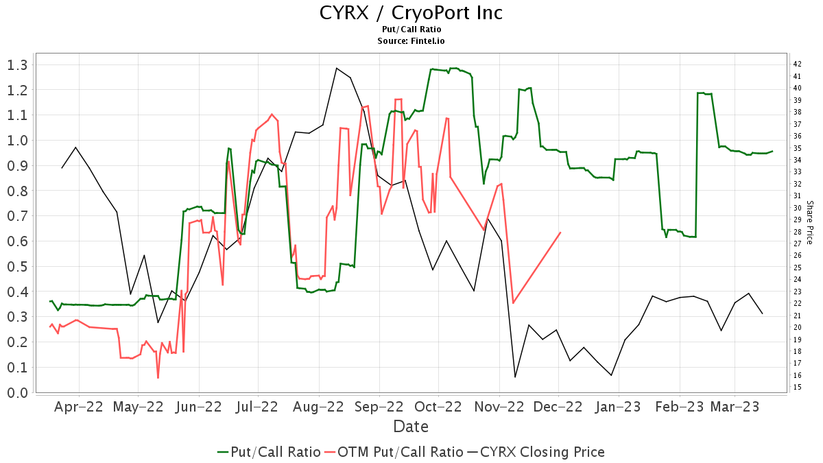 UBS Maintains Cryoport (CYRX) Buy Recommendation