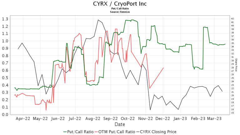 UBS Upgrades Cryoport (CYRX)