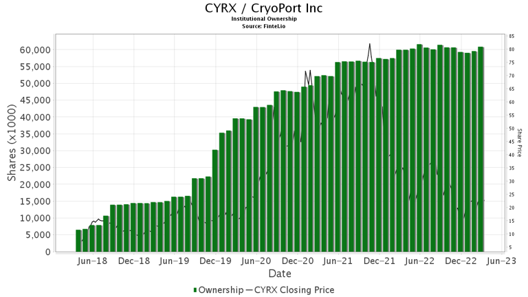 UBS Upgrades Cryoport (CYRX)