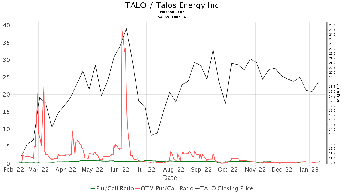 Mizuho Initiates Coverage of Talos Energy (TALO) with Outperform ...