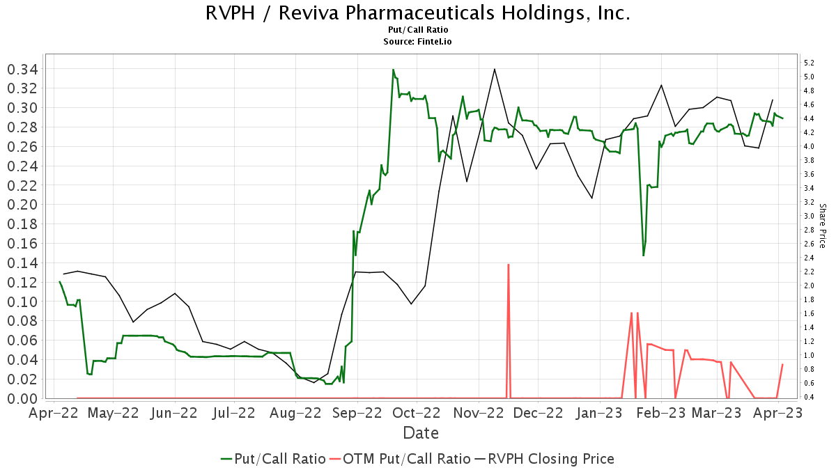Roth MKM Initiates Coverage of Reviva Pharmaceuticals Holdings (RVPH ...