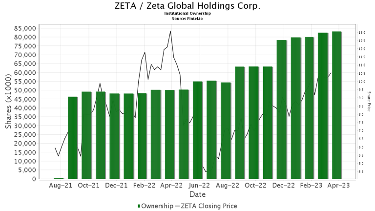 Keybanc Downgrades Zeta Global Holdings (ZETA) Keybanc Downgrades Zeta Global Holdings (ZETA)