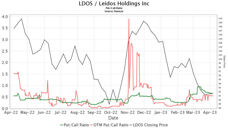 RBC Capital Upgrades Leidos Holdings (LDOS)
