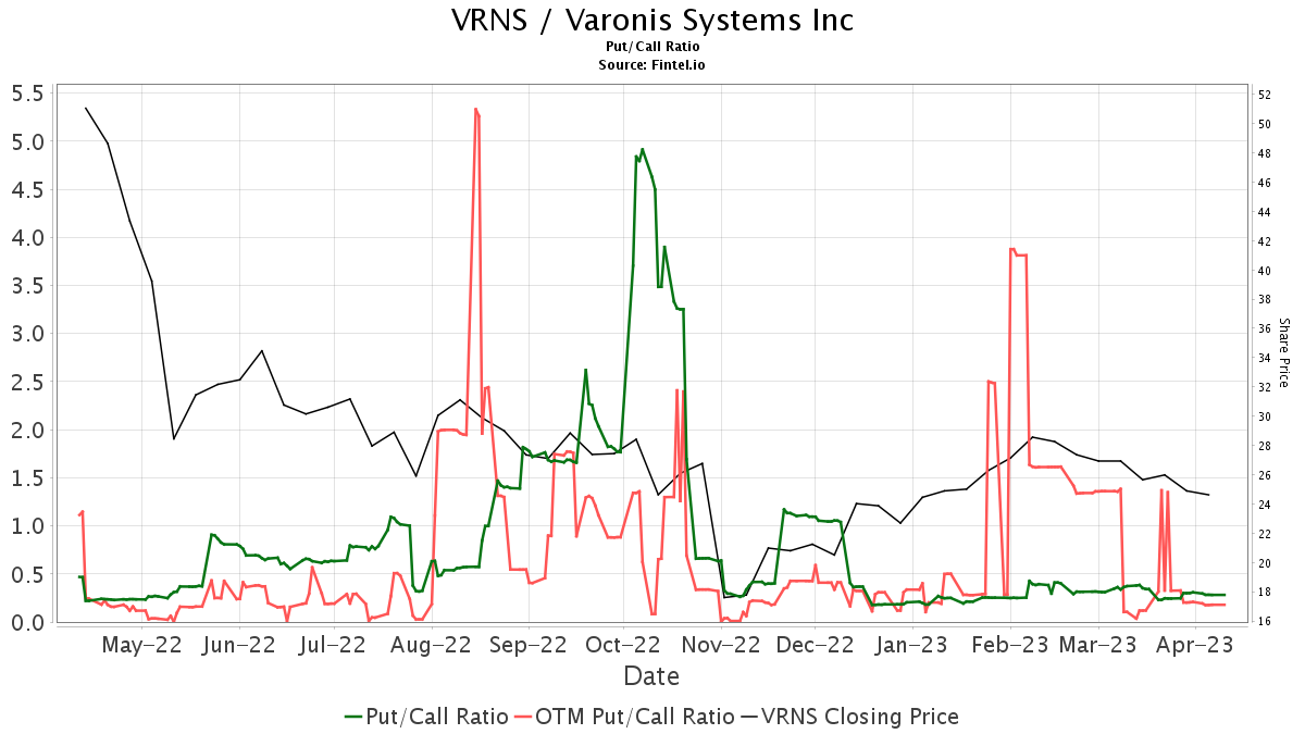 Rosenblatt initiates coverage of Varonis Systems (VRNS) with buy ...