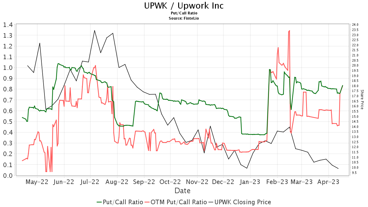 Citizens downgrades Upwork (UPWK)