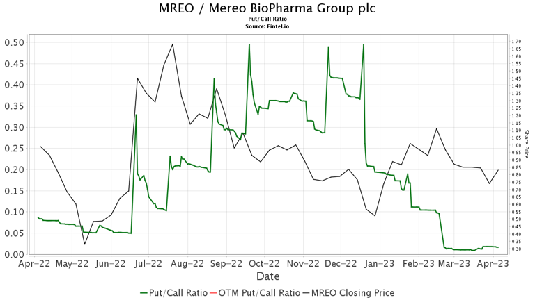 LifeSci Capital downgrades Mereo BioPharma Group plc - Depositary ...