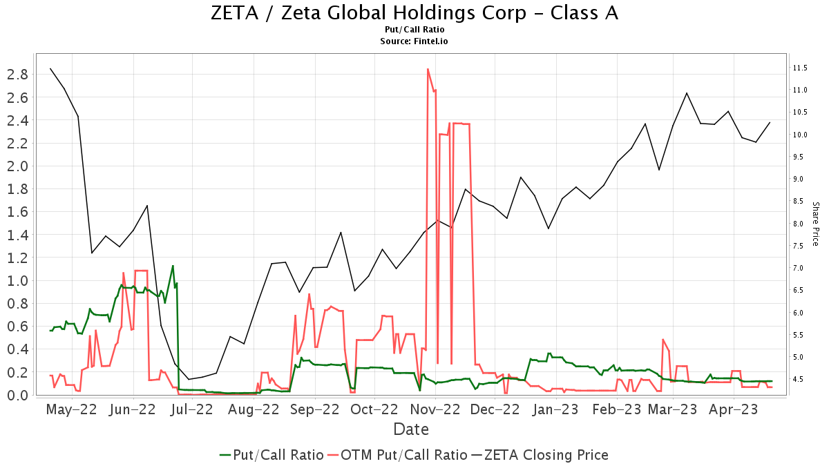 Needham Maintains Zeta Global Holdings (ZETA) Buy Recommendation