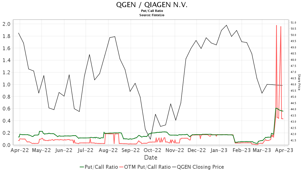 Qiagen NV (QGEN) price target decreased by 13.91% to 46.28