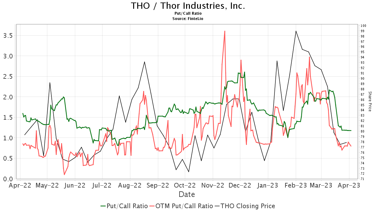 Truist Securities maintains THOR Industries (THO) hold recommendation
