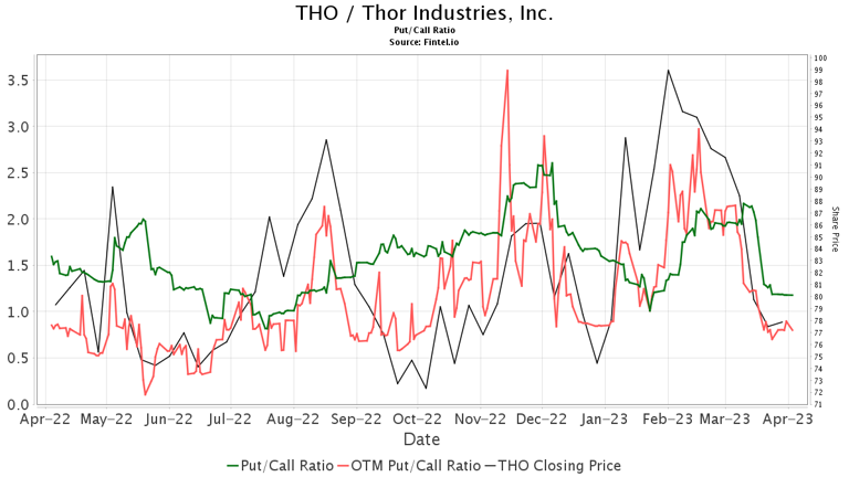 Keybanc Upgrades THOR Industries (THO)