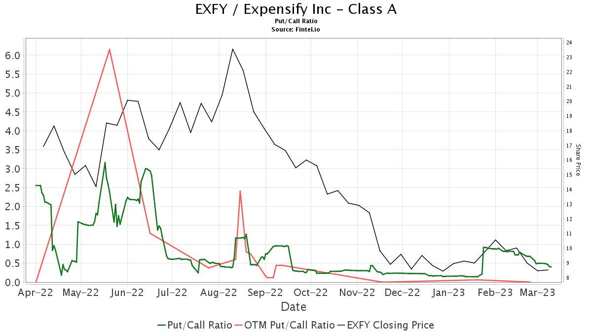 Expensify (EXFY) price target decreased by 38.23% to 1.78