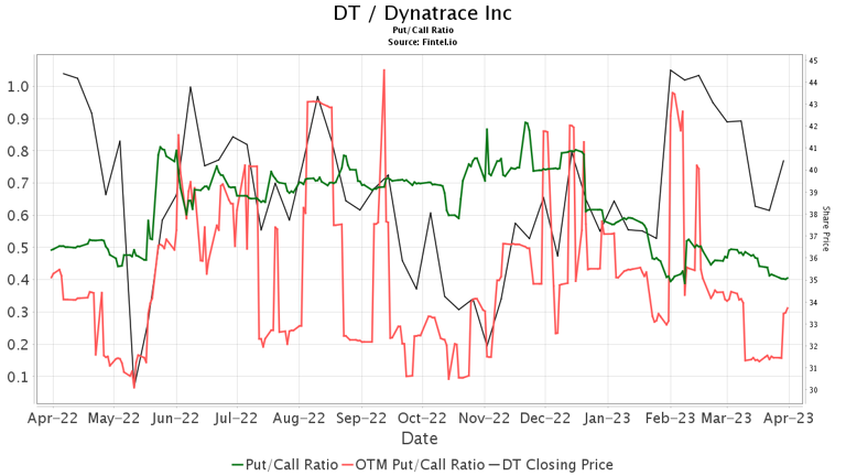 Oppenheimer Initiates Coverage of Dynatrace (DT) with Outperform ...