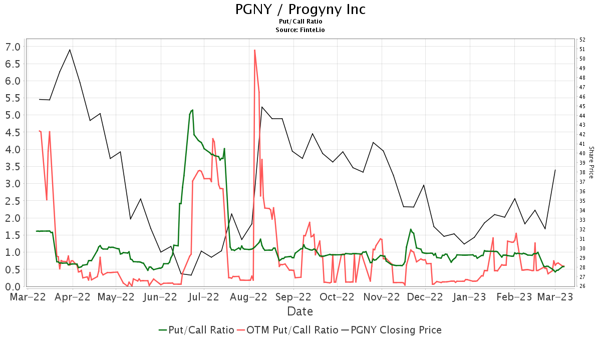 BTIG Upgrades Progyny (PGNY)