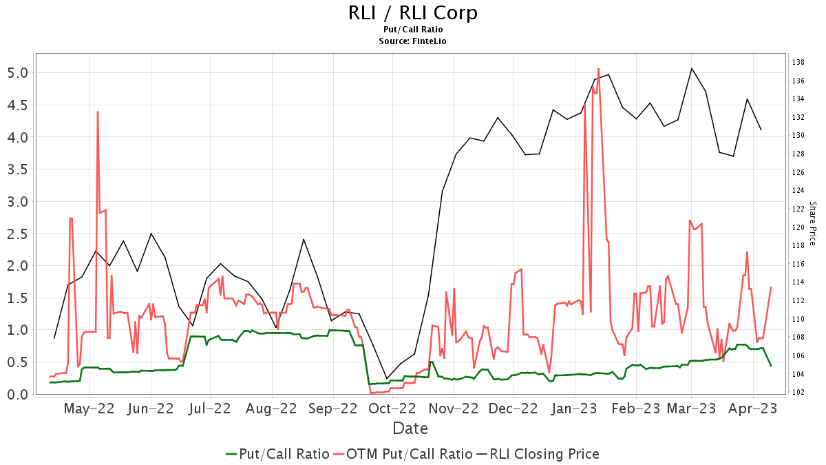 Jefferies upgrades RLI (RLI)