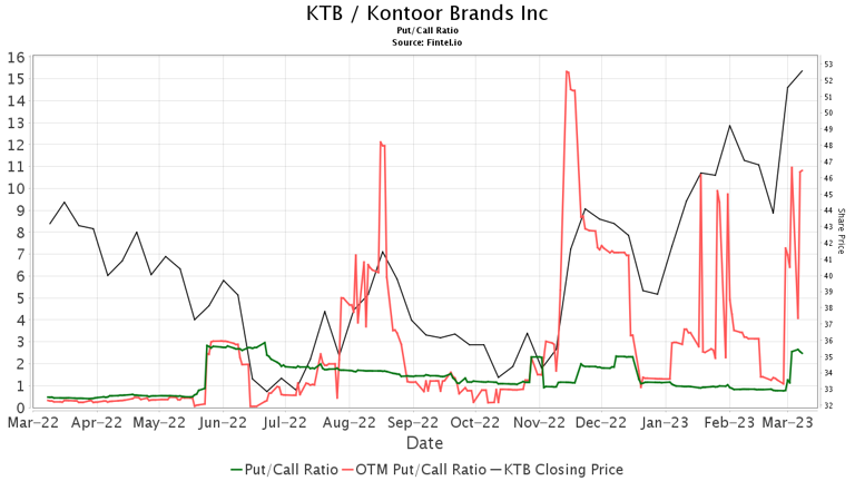 BTIG Reiterates Kontoor Brands (KTB) Buy Recommendation
