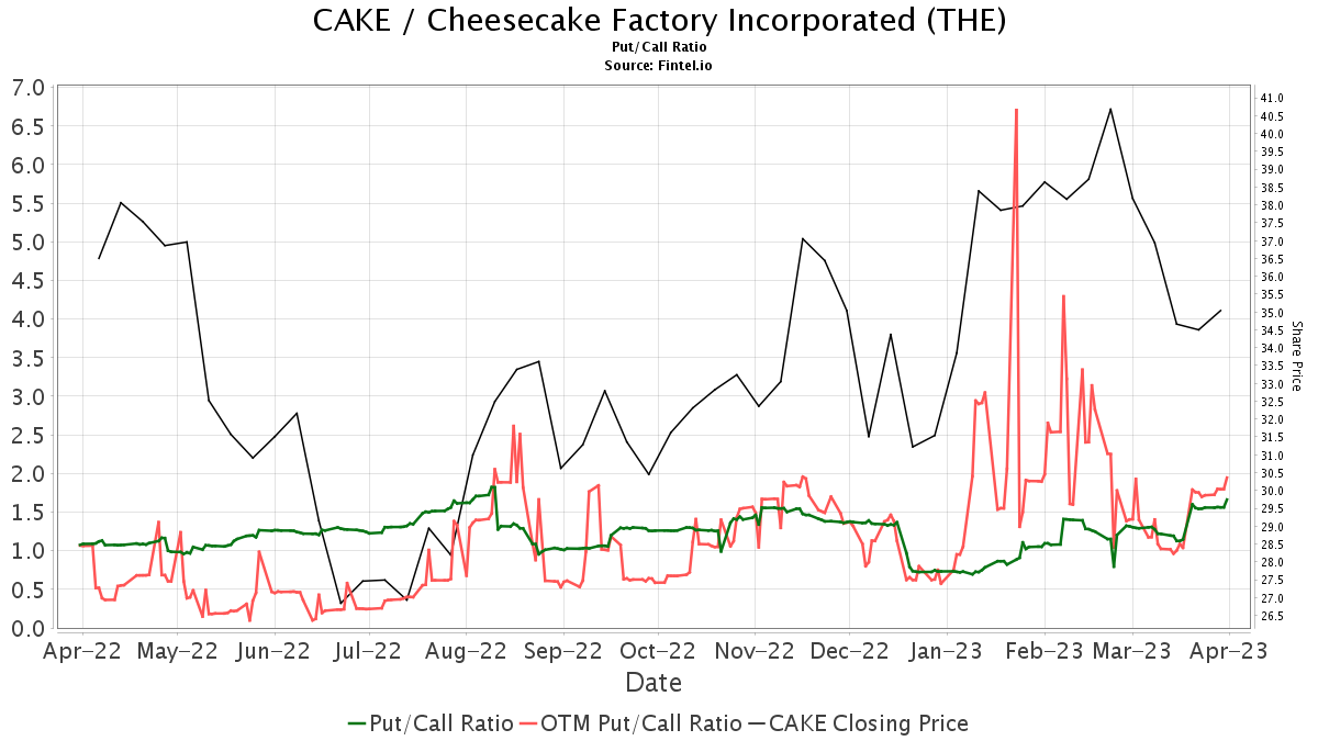 Goldman Sachs Downgrades Cheesecake Factory (CAKE)