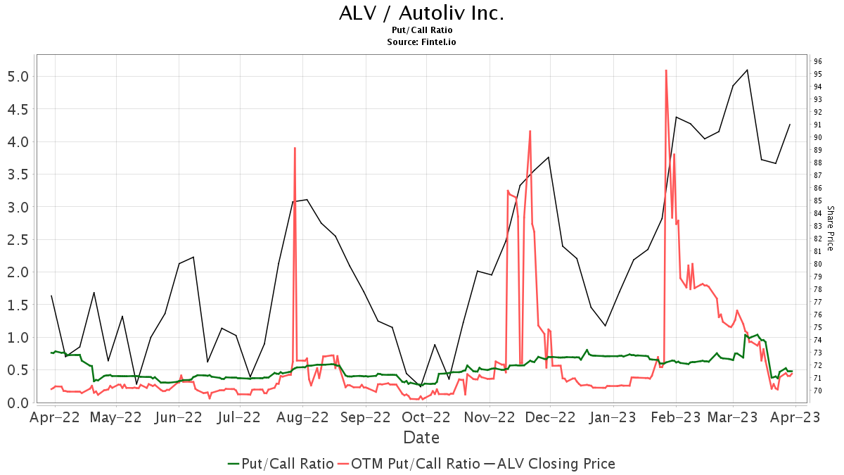 Barclays Upgrades Autoliv (ALV)