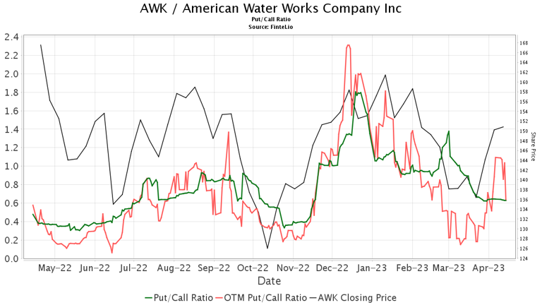 UBS upgrades American Water Works (AWK)