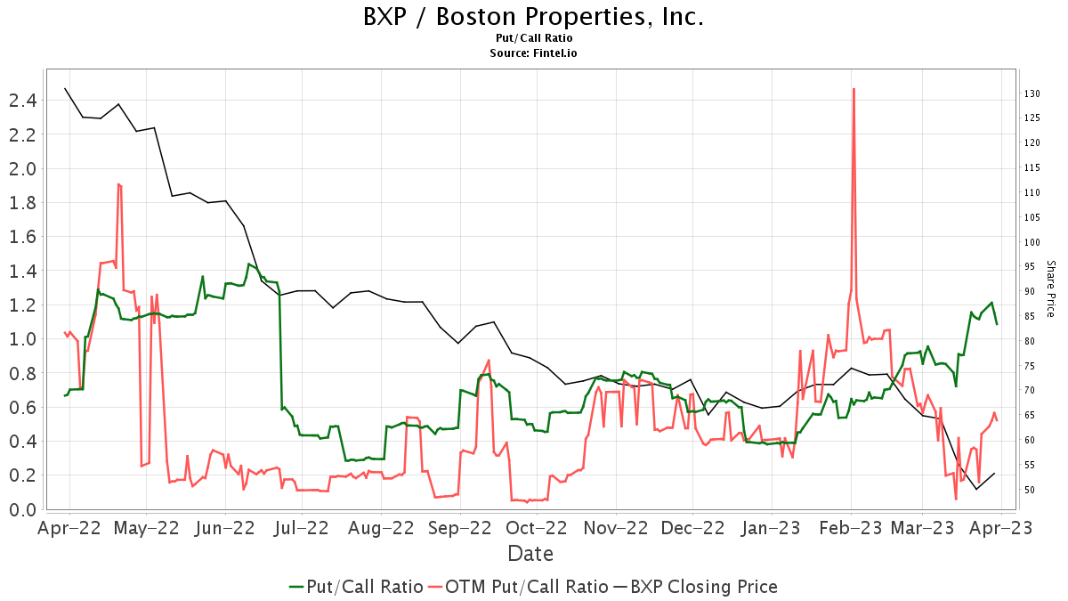Compass Point Downgrades Boston Properties (BXP)