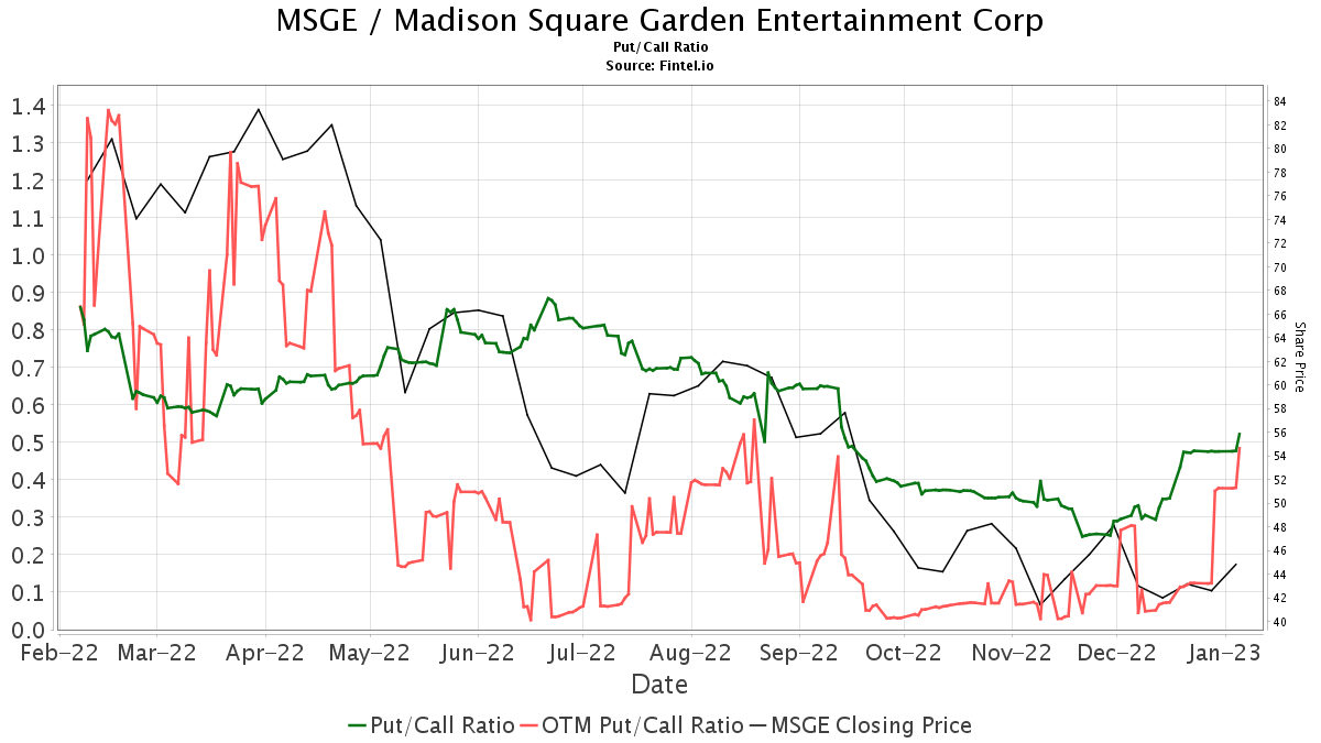 Wolfe Research Upgrades Madison Square Garden Entertainment (MSGE)
