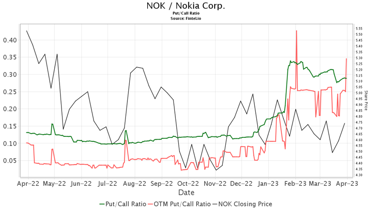 Nokia Oyj - Depositary Receipt (NOK) Price Target Increased by 12.22% ...
