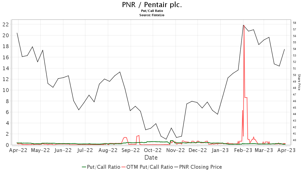 Oppenheimer Maintains Pentair (PNR) Outperform Recommendation