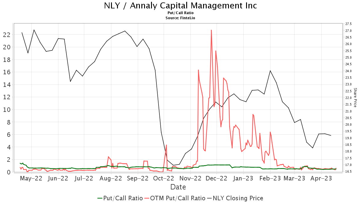 Piper Sandler maintains Annaly Capital Management (NLY) overweight ...
