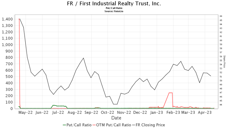 Goldman Sachs Upgrades First Industrial Realty Trust (FR)