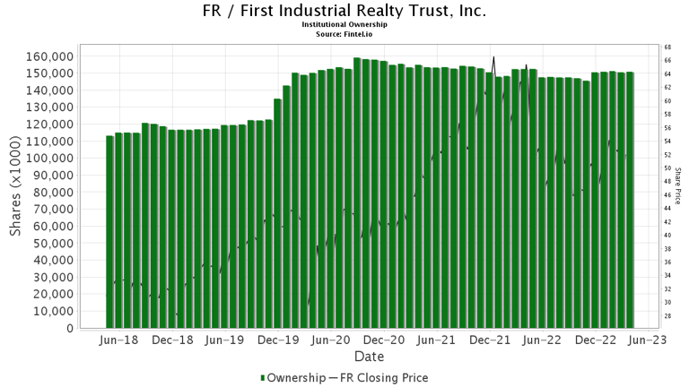 Goldman Sachs Upgrades First Industrial Realty Trust (FR)