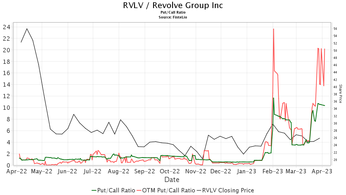 BTIG Reiterates Revolve Group (RVLV) Buy Recommendation
