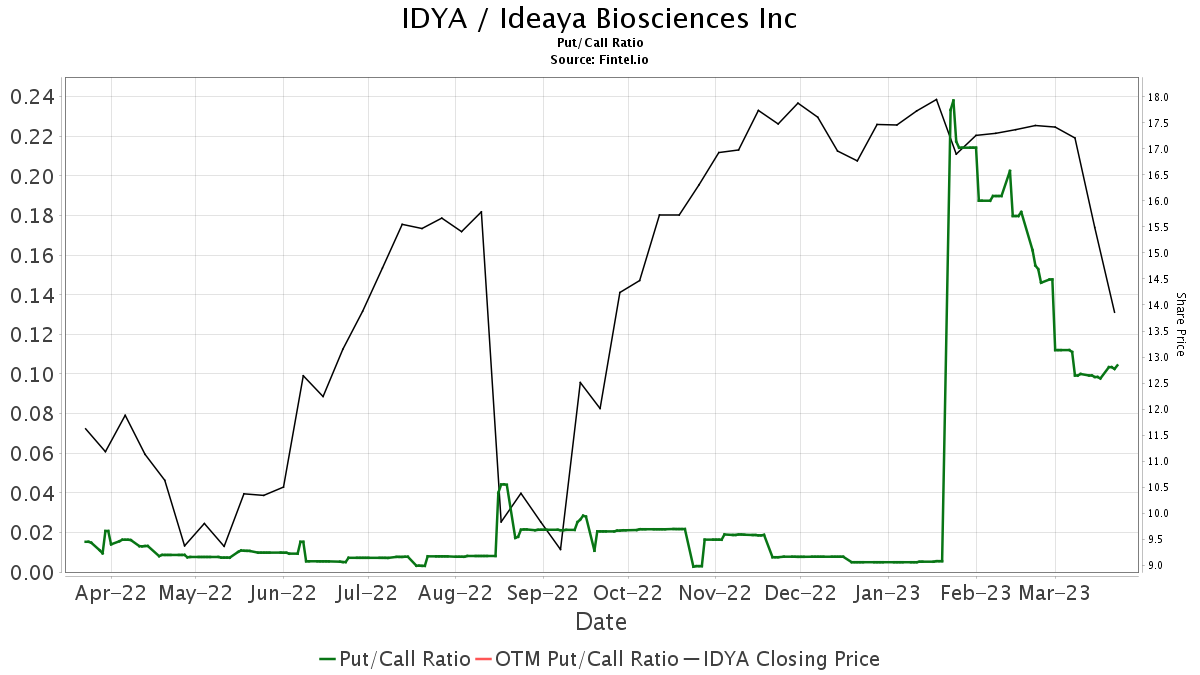 JMP Securities Initiates Coverage of IDEAYA Biosciences (IDYA) with ...