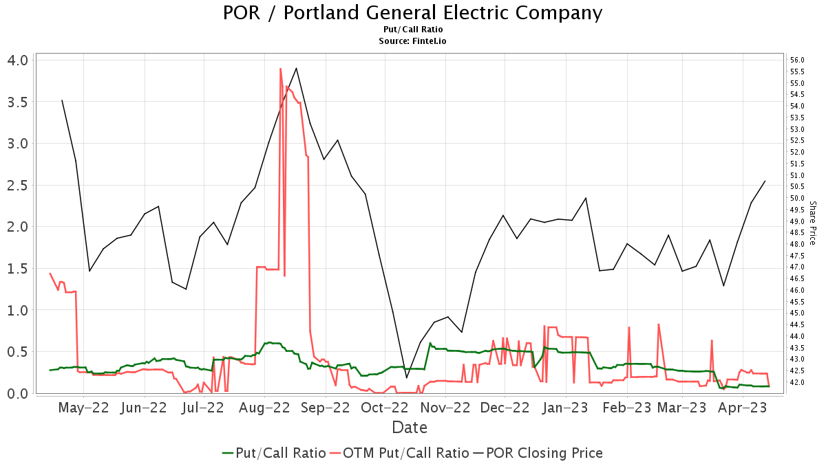 UBS maintains Portland General Electric (POR) neutral recommendation