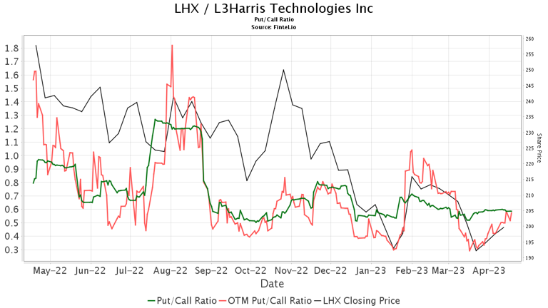 Raymond James Downgrades L3Harris Technologies (LHX)