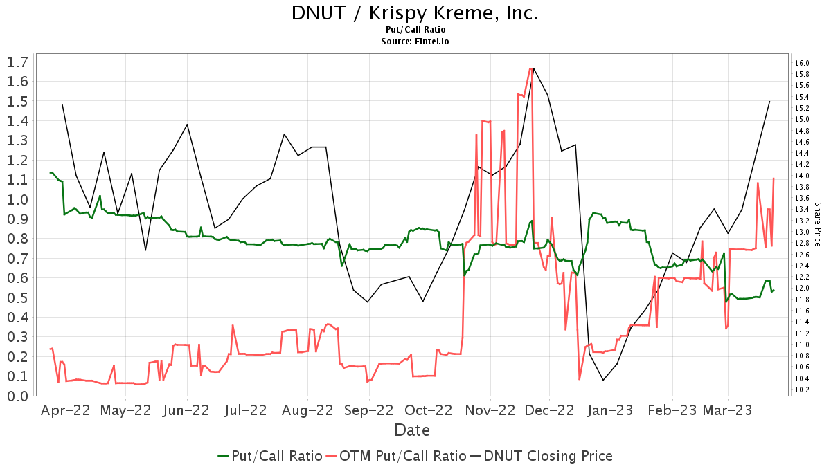 JP Morgan Downgrades Krispy Kreme (DNUT)